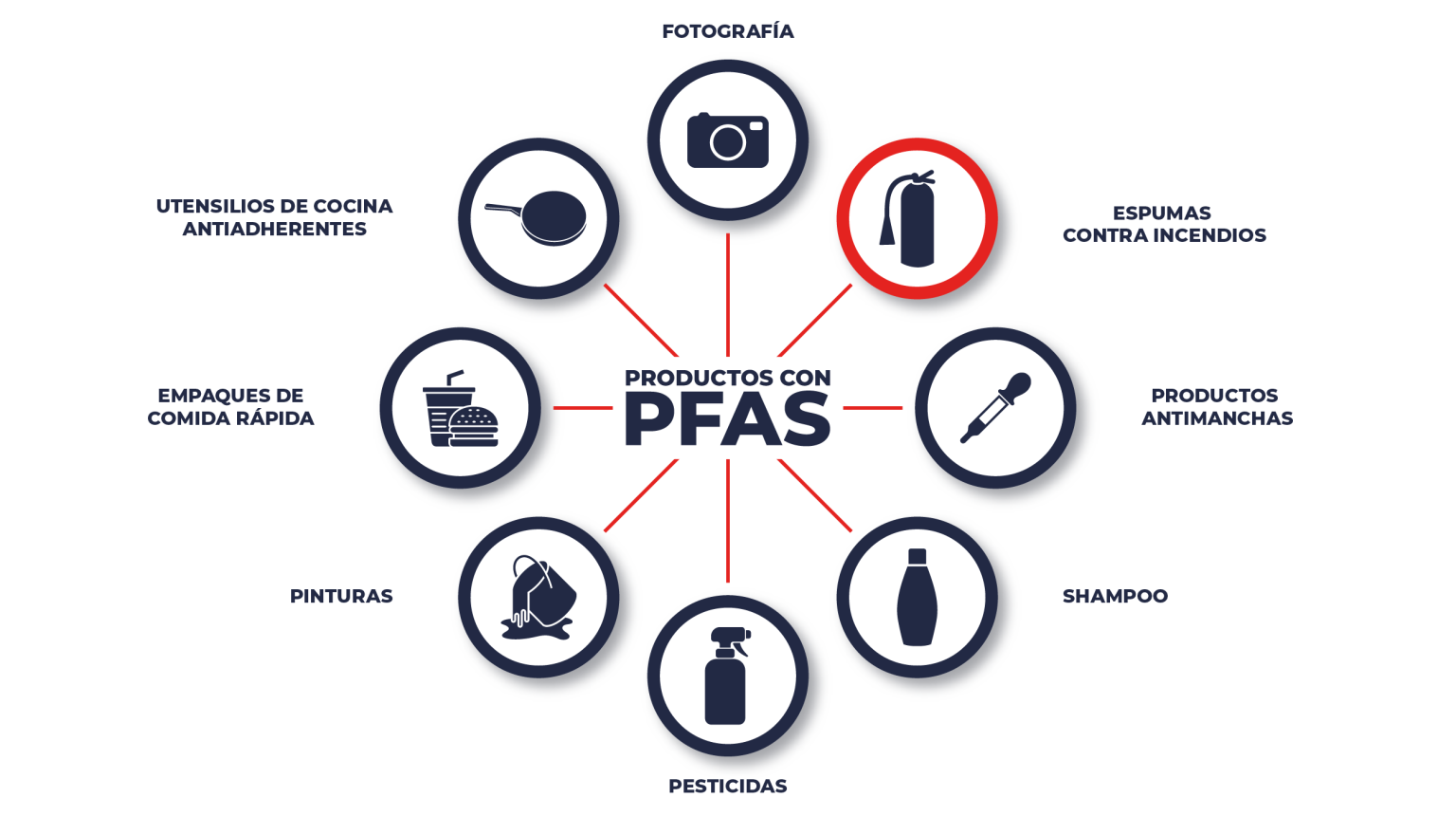 Actualización en las espumas contra incendios
